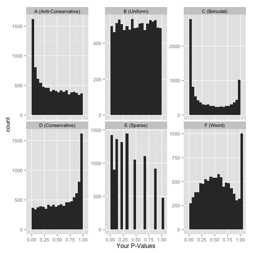 How To Interpret A P value Histogram Variance Explained