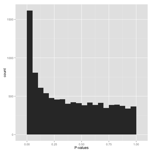 How To Interpret A P value Histogram Variance Explained