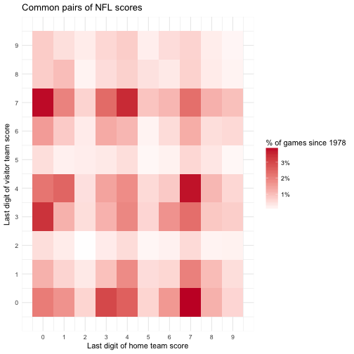 What Digits Should You Bet On In Super Bowl Squares Variance Explained