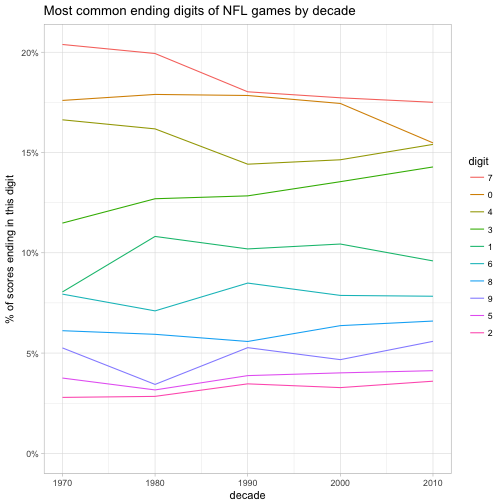 What Digits Should You Bet On In Super Bowl Squares Variance Explained